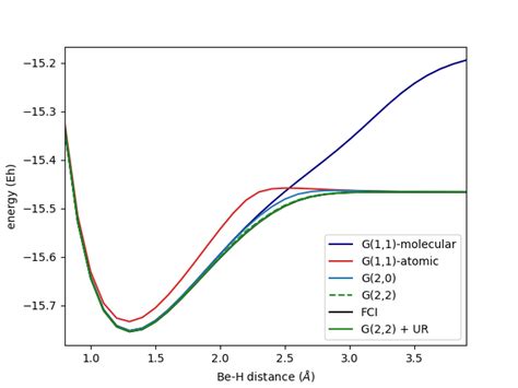 beh2 sto 6g 4 8 energies from g n m ≤ n wavefunctions constructed