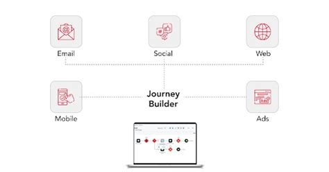 Have You Build Customer Journey With Journey Builder Infobeans