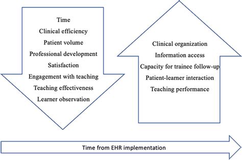 The Anticipated Impact Of Ehr Implementation On Teacher Download Scientific Diagram