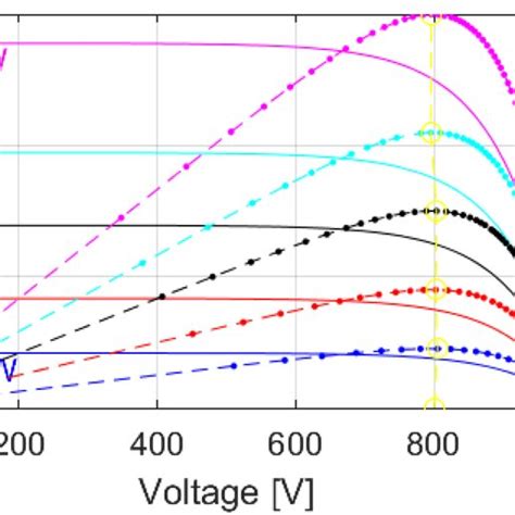 PV Inverter IV And PV Curves For Different Output Power Levels Download Scientific Diagram