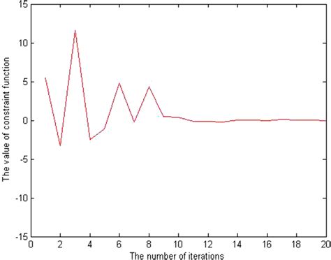 The Variation Of The Constraint Function Download Scientific Diagram