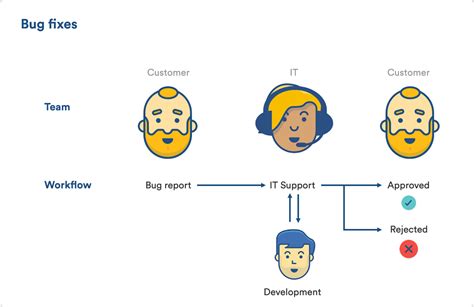 Three Ways To Use Jira Service Desks New Approvals Like A Pro Work Life By Atlassian