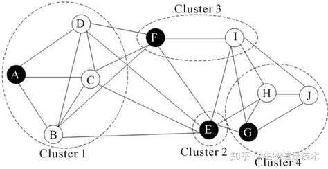 单细胞聚类方法总结 知乎