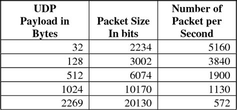 table 1 from performance of secure ad hoc sensor networks utilizing