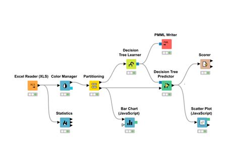 codeless machine learning for mba gurus