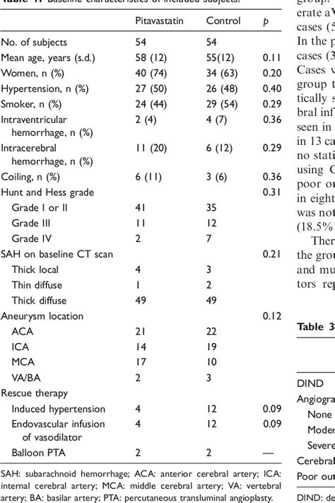 Table 2 From Long Acting Statin For Aneurysmal Subarachnoid Hemorrhage