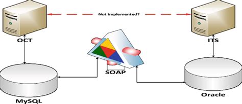 Proposed Integration Model Between Oct And Its Source Adapted From