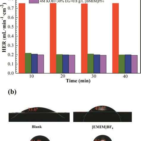 Polarization Parameters For Al 6061 Electrode In Different Electrolytes Download Scientific