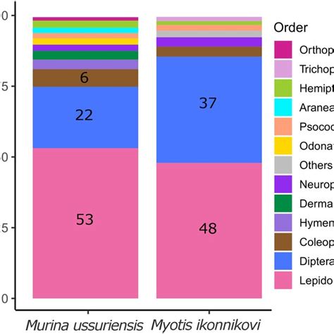 Percentage Of Occurrence Values For Prey Items On Order Level In The