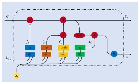 An Lstm Method Based Availability Prediction For Optimized Offloading In Mobile Edges