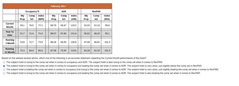 solved february 2017 adr revpar occupancy my comp index