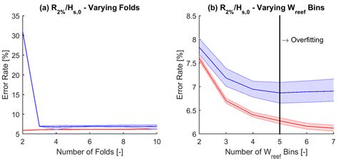 12 Overfitting Test Featuring Calibration Red And Validation Blue Download Scientific
