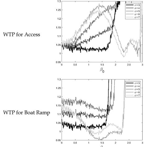Sensitivity Analysis Of Wtp Estimates With Censored Poisson Download Scientific Diagram