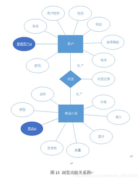 软件工程导论 实验二 数据库设计软件工程导论实验二 Csdn博客