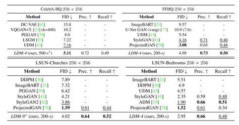 High Resolution Image Synthesis With Latent Diffusion Models