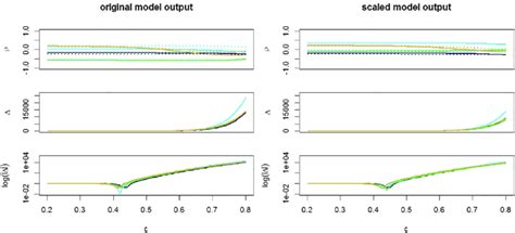 Emission Projection With The Full Model Using Input Data For Five Times