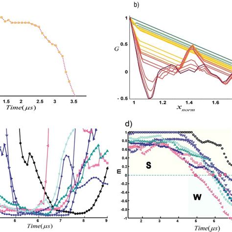 Real Time Correlation Length Of Acoustic Networks A B The Real Time Download Scientific