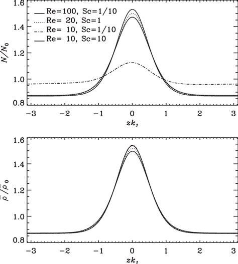Vertical Profiles Of The Mean Number Density Upper Panel And The Mean Download Scientific