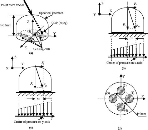 Figure 7 From A Small And Low Cost 3 D Tactile Sensor For A Wearable Force Plate Semantic Scholar