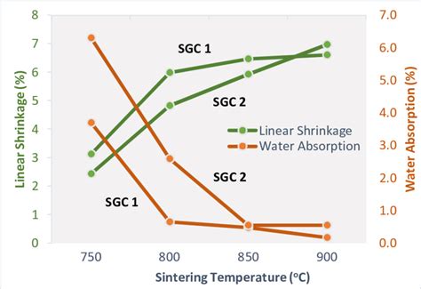 Linear Shrinkage And Water Absorption In The Function Of Sintering Download Scientific Diagram