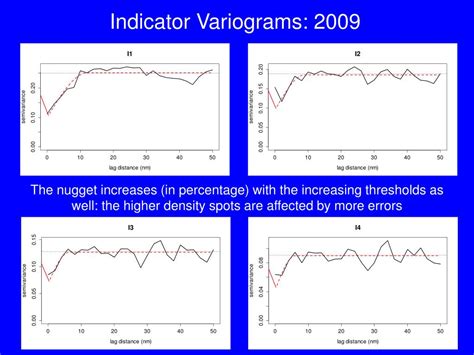 Ppt Indicator Variograms For Survey Design And Estimation In The
