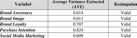 Hasil Uji Average Variance Extracted Ave Download Scientific Diagram