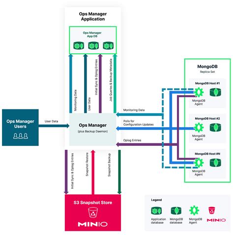 snapshot backups for mongodb using minio