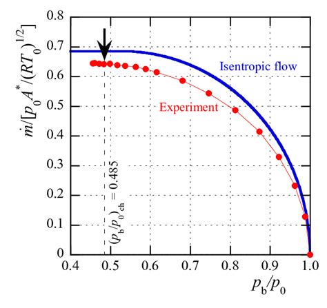 Mass Flow Rate Against Back Pressure Ratio Download Scientific Diagram