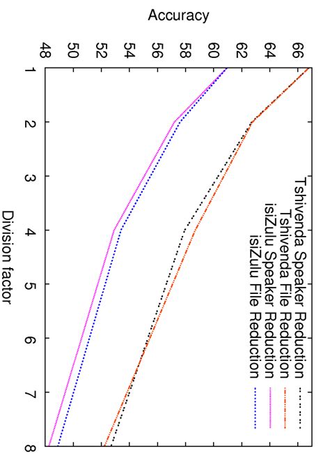 The Influence Of A Reduction In Training Corpus Size On Phone