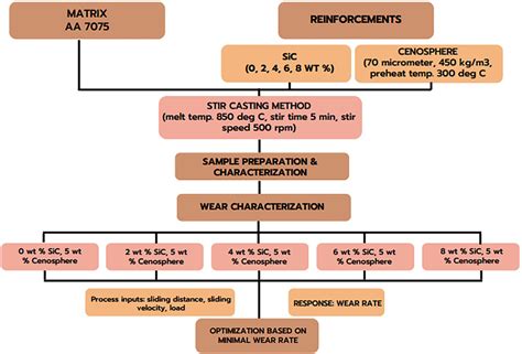 Flowchart For Preparation And Characterization Of Composite Material Download Scientific Diagram