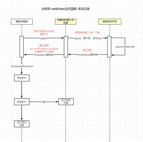 小程序内嵌webview实现支付 腾讯云开发者社区 腾讯云