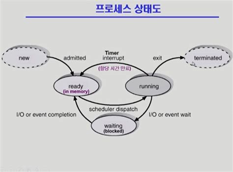 운영체제 프로세스1