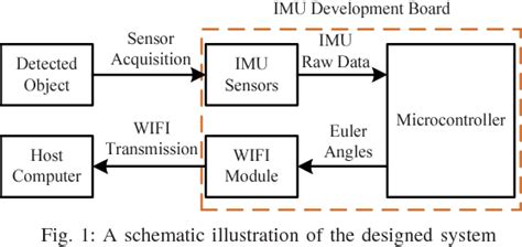 Figure 1 From Posture Estimation System By Imm Based Unscented Kalman Filters Semantic Scholar