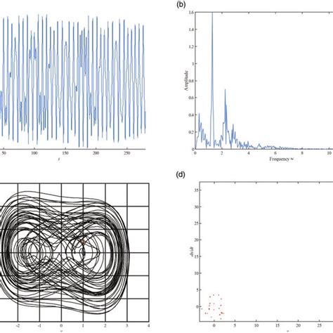 Critical Value Curve Of Chaos Download Scientific Diagram