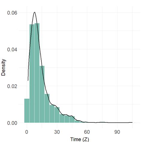 Histogram And Kernel Density Estimation For Time In Ward Left And Age Download Scientific