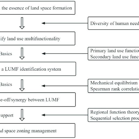 Research Flow Chart Download Scientific Diagram