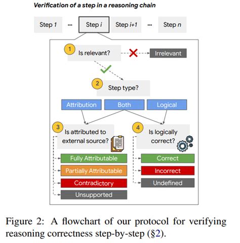 This Ai Paper Unveils Reveal A Groundbreaking Dataset For Benchmarking The Verification Of