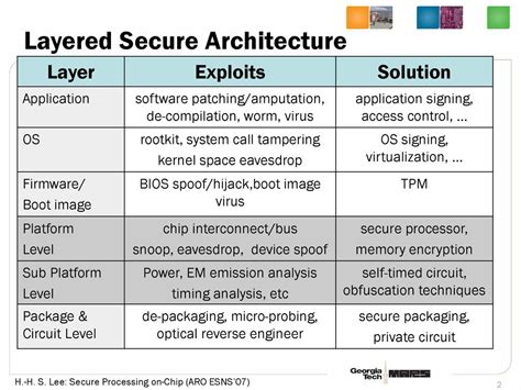 Secure Processing On Chip Ppt Download