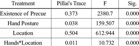 Multivariate Anova Results Download Table
