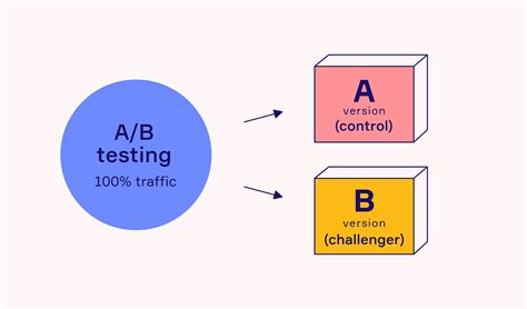 The Power Of A B Testing Unlocking Growth For Your Business By