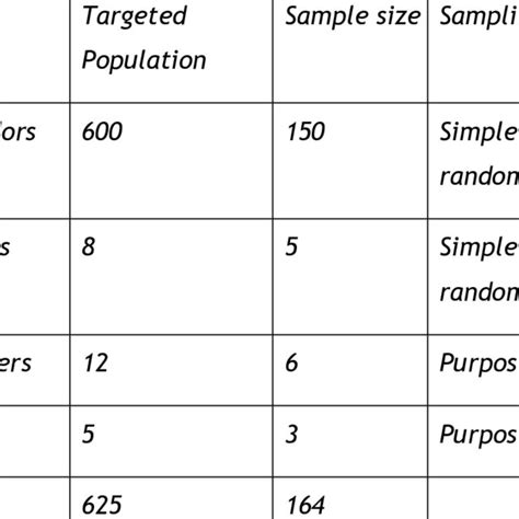 Sample Size Determination Download Table