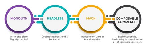 Monolithic To Composable Systems Retail Transformation