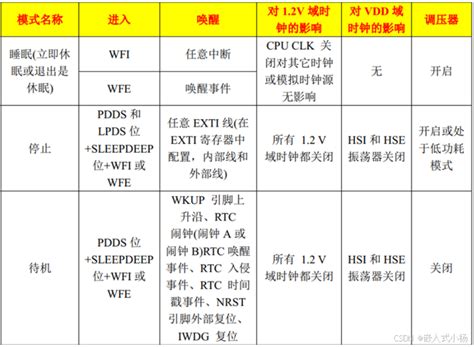 嵌入式笔记——freertos篇（八） Tickless低功耗freertos 低功耗 Csdn博客