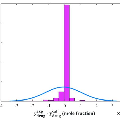 The Histogram Of Residual Errors Provided By The Stacked Model Blue Download Scientific