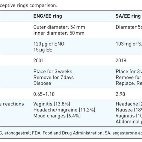 Vaginal Contraceptive Rings Comparison Download Scientific Diagram