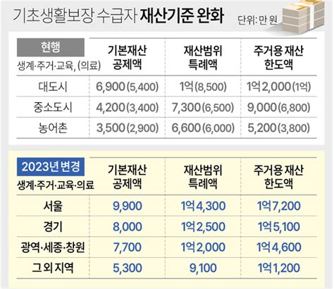 기초생활보장 수급자 문턱 낮아진다‥재산기준 완화