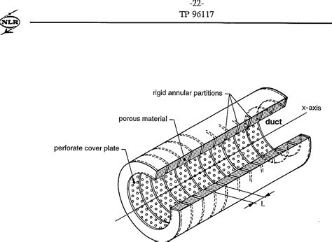 Figure 2 From Theory Of Sound Propagation In A Flow Duct Lined With Annular Segments Of Porous
