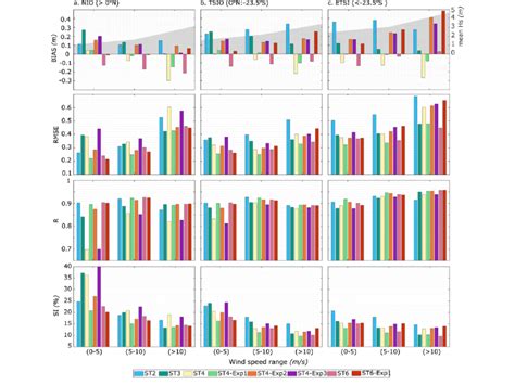 Validation Of Significant Wave Height From The Model Output With Download Scientific Diagram