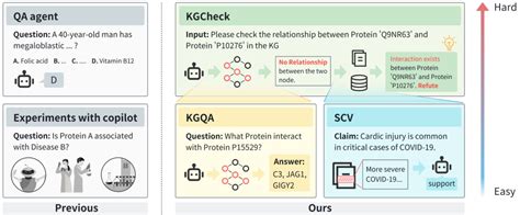논문 리뷰 Biokgbench A Knowledge Graph Checking Benchmark Of Ai Agent For Biomedical Science