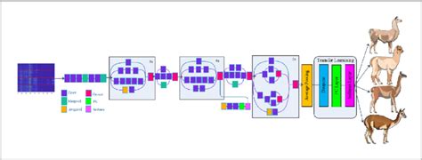 Inception V3 Architecture Download Scientific Diagram